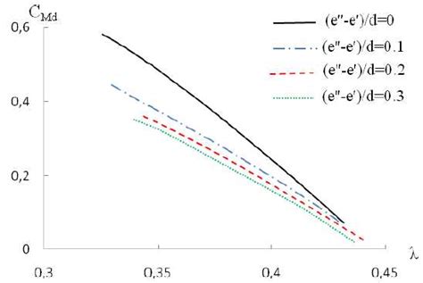 Variation Of The Torque Coefficient Download Scientific Diagram