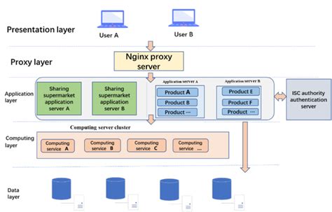 Arrangement Framework Of Big Data Application Sharing Supermarket Download Scientific Diagram