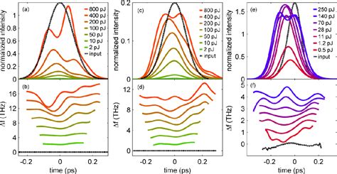 figure 5 from nonlinear pulse propagation in inas inp quantum dot