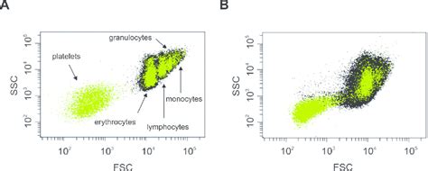 Scatter Dot Plots Of Resting Mouse Platelets In Unfixed And Fixed