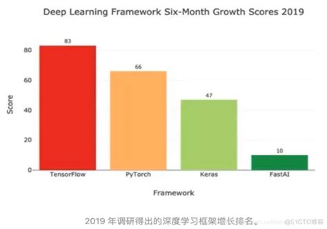 python深度学习模型转c 深入浅出pytorch 从模型到源码 pdf mob6454cc61981e的技术博客 51cto博客