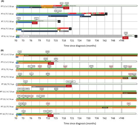 Timeline Of Disease Course Milestones And Treatment Of 14 Pediatric