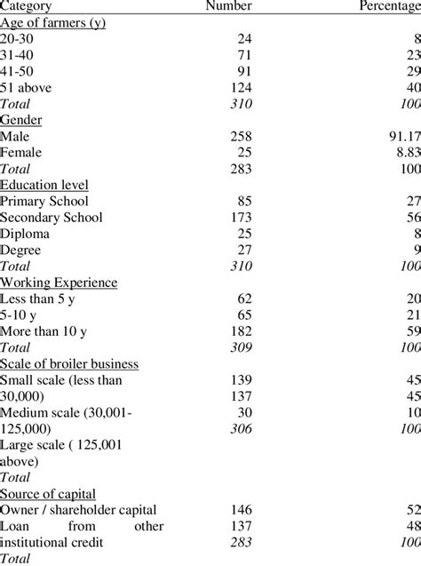 Summary Of Socioeconomic Variables In Broiler Production In Peninsular