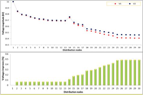 Voltage Magnitudes Of Distribution Nodes And Their Improvement