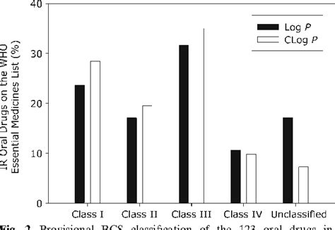 Figure 1 From Prediction Of Solubility And Permeability Class Membership Provisional Bcs