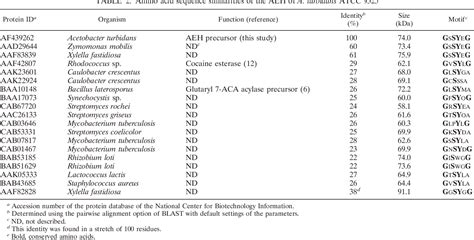 Table 2 From Cloning Sequence Analysis And Expression In Escherichia