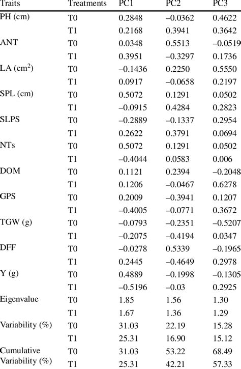 principal components loading factors of different traits eigenvalues
