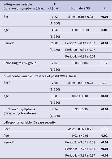 Covid 19 Epidemiology And Rural Healthcare A Survey In A Spanish