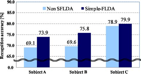 Figure 7 From Wrist Emg Signals Identification Using Neural Network Semantic Scholar