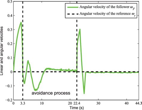 Figure 1 From Formation Control Of Leaderfollower Mobile Robots