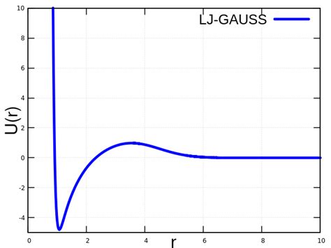 Effective Pair Potential Modelling Clustering Composed By A Lennard