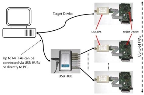 FlashPro USB Flash Programmer Elprotronic Mouser
