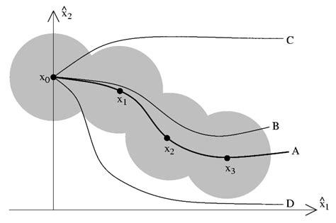generation of the linearized models along a trajectory of a nonlinear