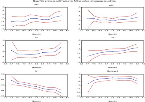 Quantile Process Of Economic Growth Factors In Selected Emerging