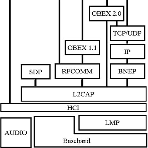 Bluetooth Stack Protocol Download Scientific Diagram