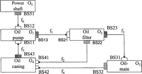 Representation Of The Oil Lubrication System Download Scientific Diagram