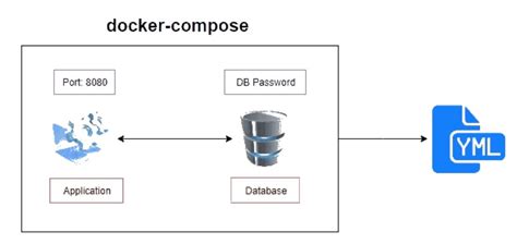 mahesh kumar koheda on linkedin a docker compose file is used to