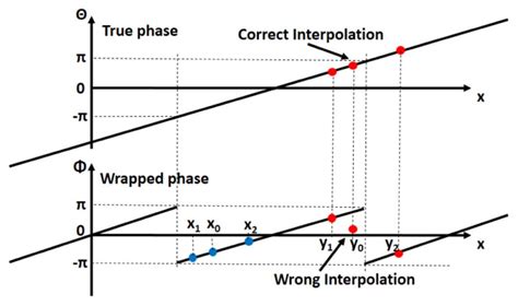 Phase Vector Incompressible Registration Algorithm For Motion Estimation From Tagged Magnetic