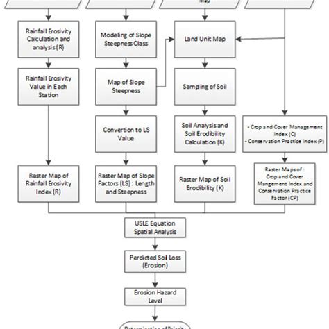 Process Flow Diagram Figure Download Scientific Diagram