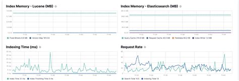 High Cpu Load When Using Vector Tile Search Api Elasticsearch Discuss The Elastic Stack