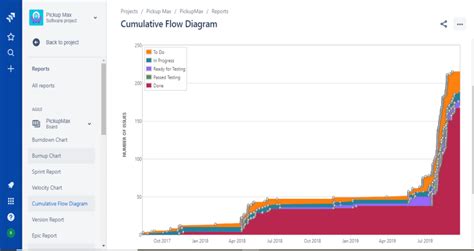 Sprint Report In JIRA For Project Figure 7 Below Is Showing The