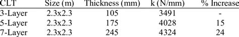 Effect Of Wall Thicknesses On Stiffness Download Table