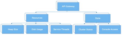 Software Ag Api Gateway The Journey To Observability Knowledge Base