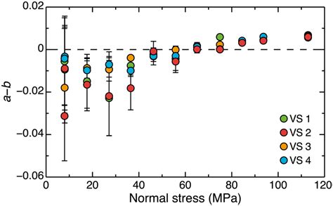 Plots Of The Friction Rate Parameter A B As A Function Of Normal