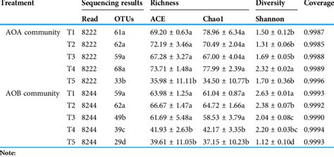 Illumina Miseq Sequencing Results And Alpha Diversity Analysis