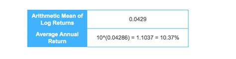 The Myth Of Volatility Drag Part 1 Cfa Institute Enterprising Investor