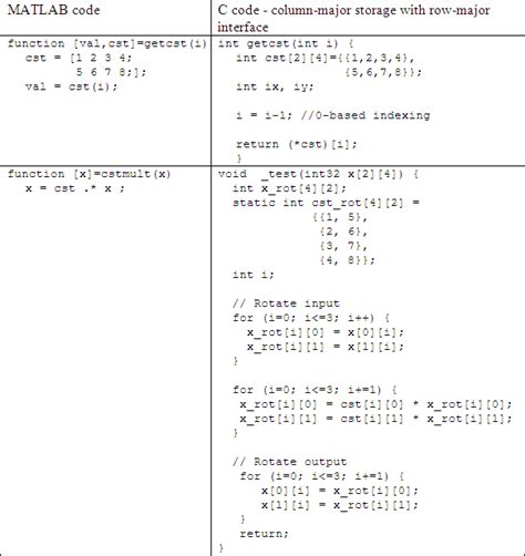 Matlab To C Translation Part 2 Complex Functions And C Interfaces Ee Times