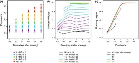 Mean Monoecy Degree As A Function Of The Observation Time And The Node