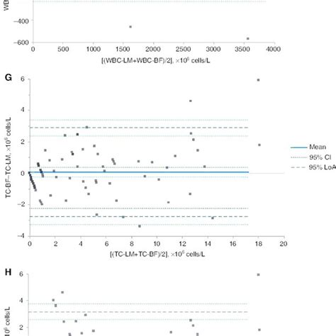 Csf Sample With Abnormal Diff Scattergram Shown In Three Dimensional Download Scientific