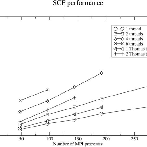 performance of 1 scf iteration for an equivalent number of mpi
