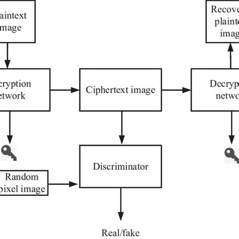 Neural Network Structure Of A Pair Of Generator And Discriminator Of
