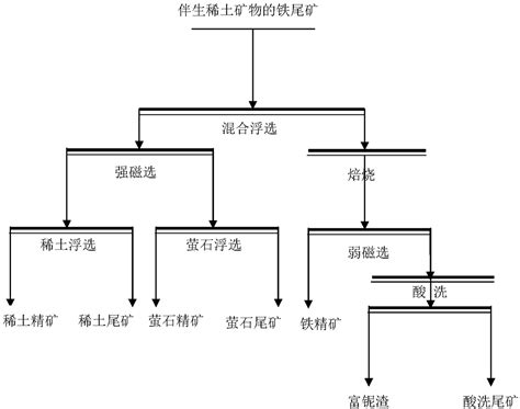 Multi Component Recovery And Ore Dressing Method For Iron Tailings Of Associated Rare Earth