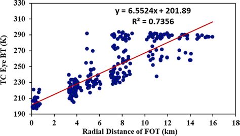 Scatter Plot Between Radial Distances Km Of The First Overshooting