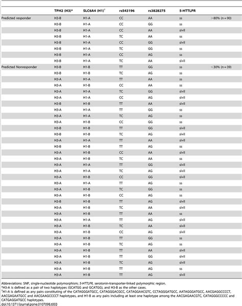 Genotypic Combinations Of Haplotype Snp Hap Snp Prediction Model