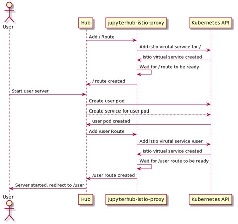 Jupyterhub Kubernetes Simplify Jupyter Notebook As A Service With Pure
