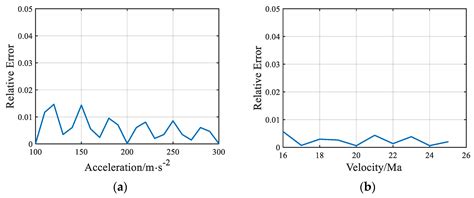 A Multi Cycle Echo Energy Concentration Method For High Mobility Targets Enveloped By Time