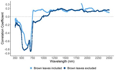Correlation Coefficient Of The Linear Relationship Between Leaf Download Scientific Diagram