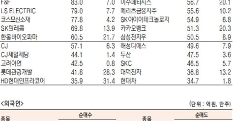 데이터로 보는 증시 Posco홀딩스·sk이노베이션 기관·외국인 코스피 순매수 1위9월 18일 최종치