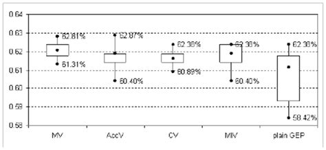 Distribution Of Prediction Accuracy Of Plain Gep And Ensemble