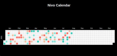 building and rendering charts with nivo in react