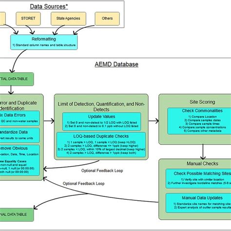 Graphical Flow Chart Description Of The Methodology Developed To QA QC Download Scientific