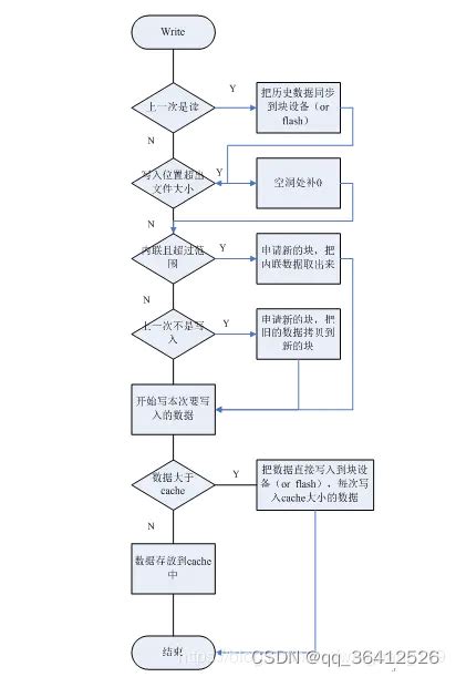 littlefs文件系统 littlefs资源占用 csdn博客