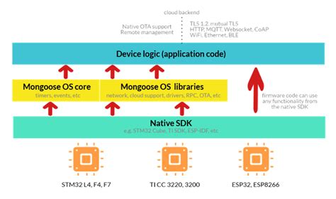 Mongoose Os An Iot Firmware Development Framework