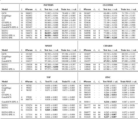 Table 1 From Edge Augmented Graph Transformers Global Self Attention
