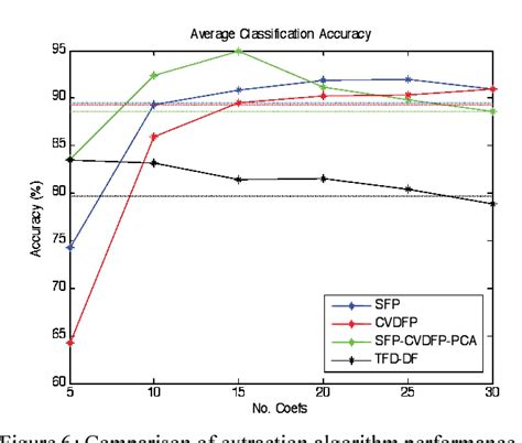 Figure 6 From Micro Doppler Based Target Classification Using Multi