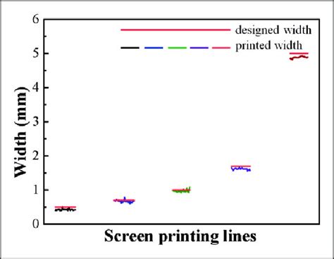 designed printed widths of screen printed layers download scientific